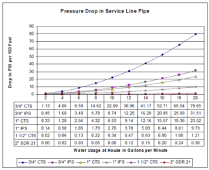 Selecting a Service Line