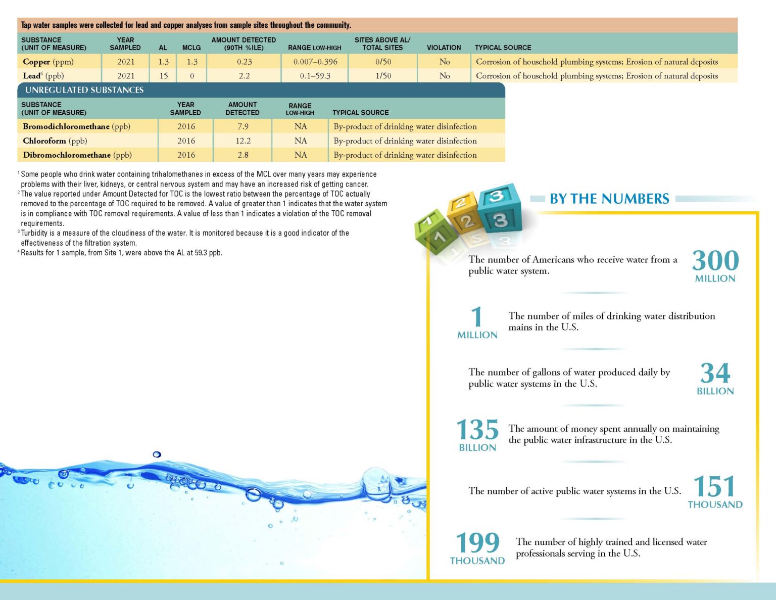 Water Quality Report